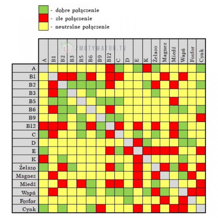 10 najważniejszych witamin w ludzkim ciele. Funkcje – Motywator Dietetyczny