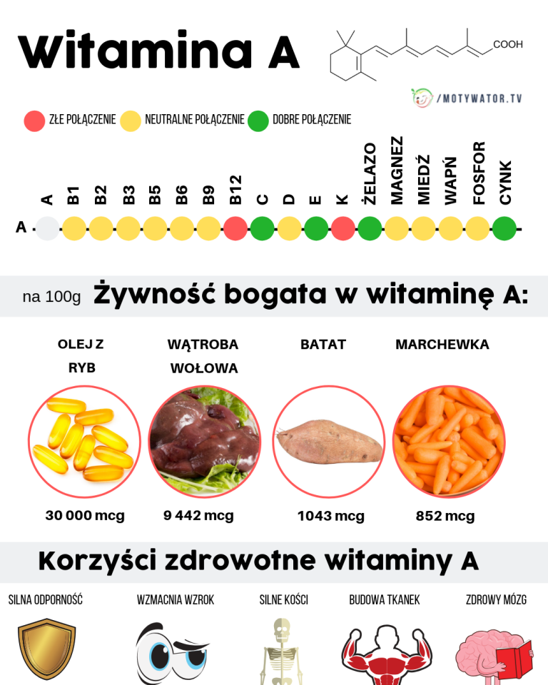 Wszystko o witaminie A – dawkowanie, najlepsze źródła, korzyści ...