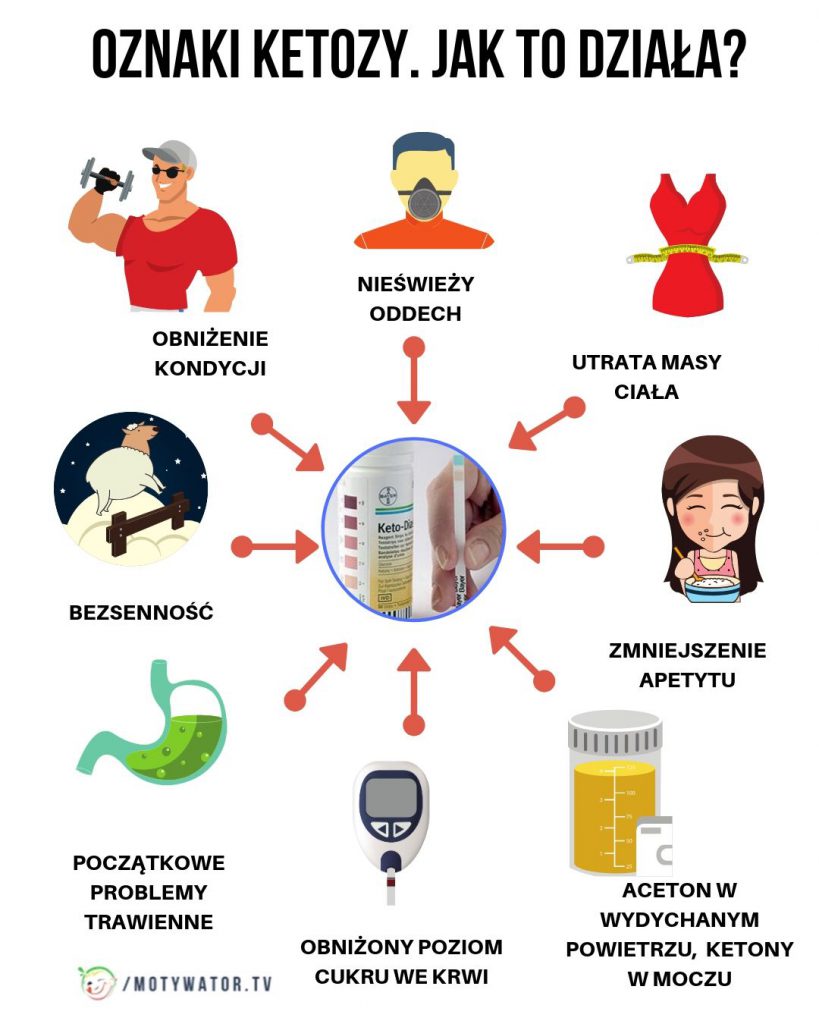 10 oznak, że jesteś w fazie ketozy – czym jest ketoza, jak sprawdzić ...