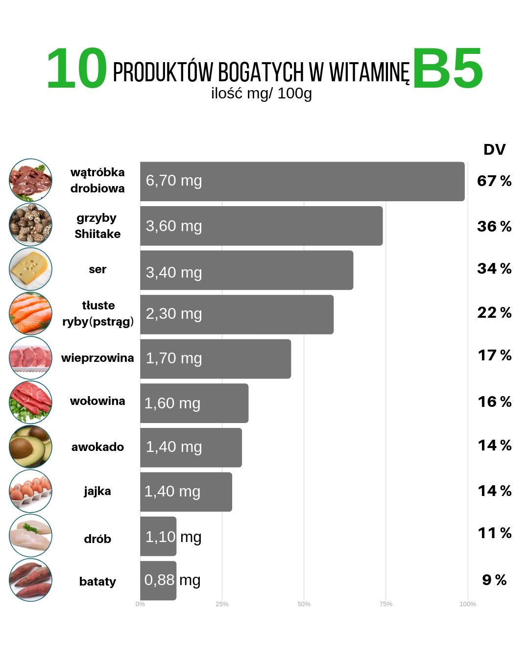 Wszystko o witaminie B5 kwas pantotenowy – dawkowanie, najlepsze źródła ...