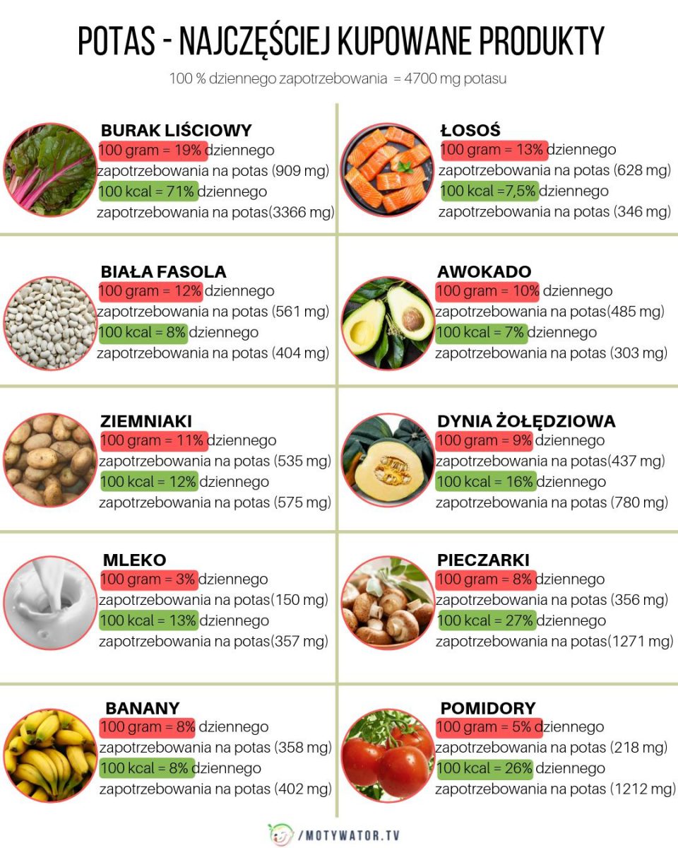 Potas – rola w organizmie, niedobór, nadmiar, najlepsze źródła w ...
